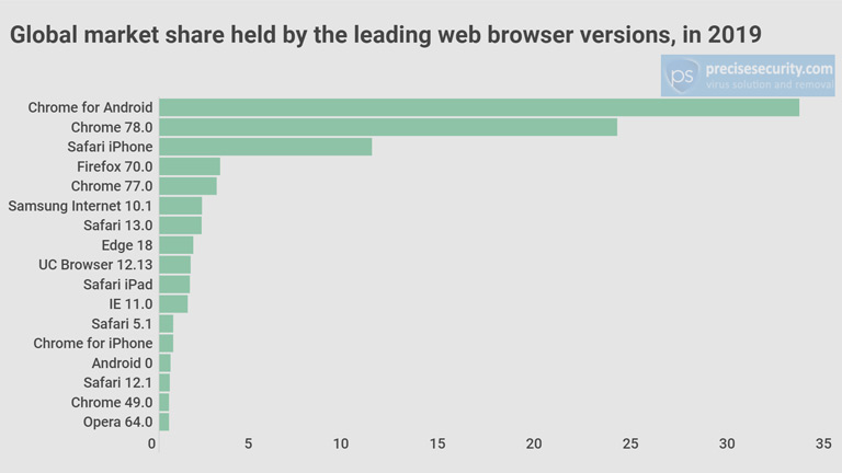 Le classement des navigateurs les plus utilisés couronne un grand champion